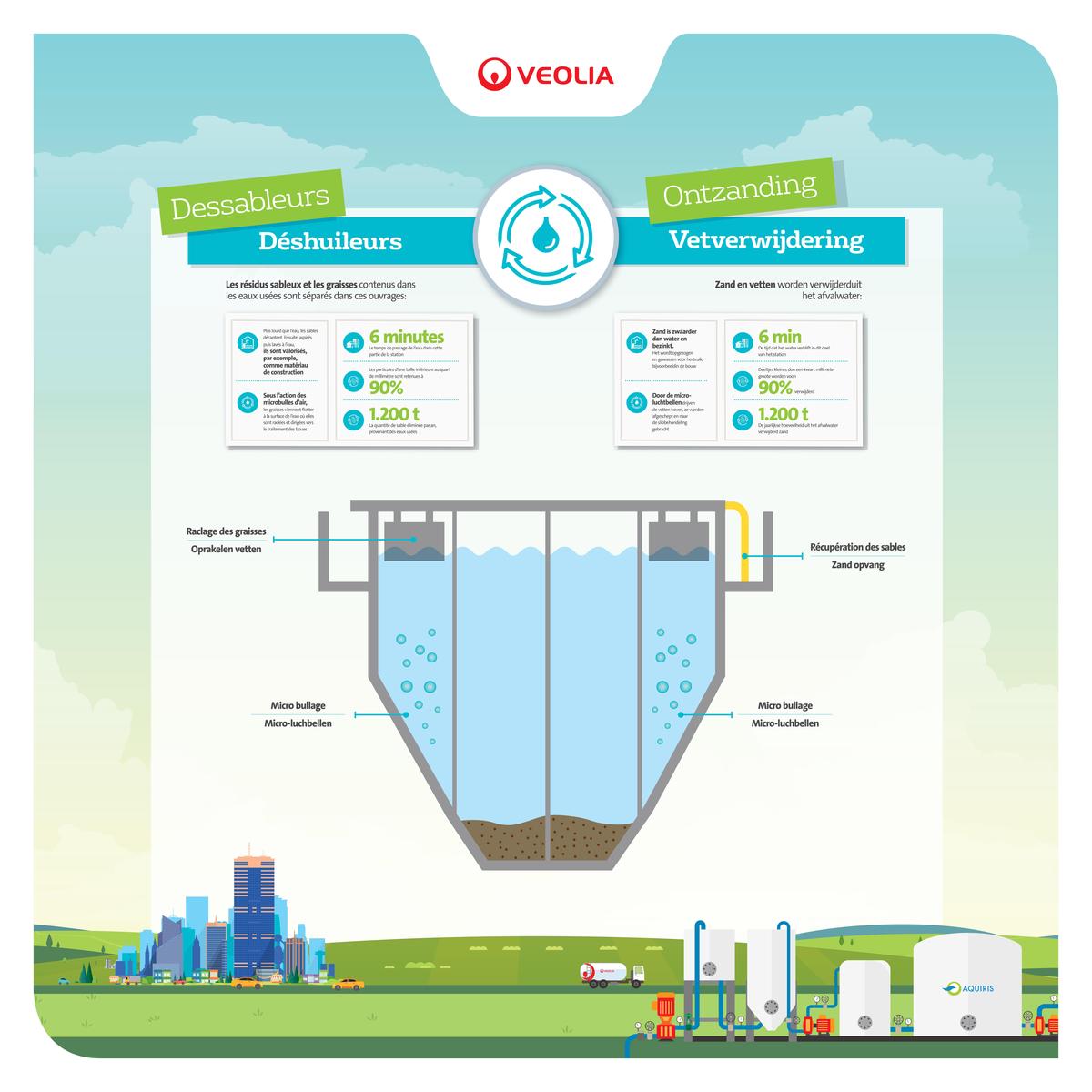 Dessableurs, déshuileurs | Aquiris